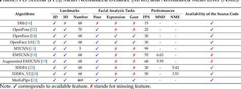 Table 1 From Evaluation Of Various State Of The Art Head Pose Estimation Algorithms For Clinical
