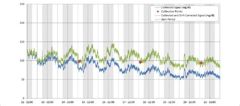 In Vivo Sensor Drift Over 9 Days And Correction Via Calibration Values