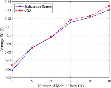 Figure From Energy Efficient Joint Task Offloading And Resource