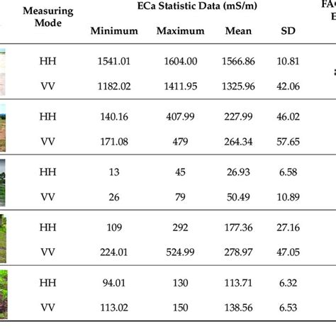 Statistical Data Of The Measured Eca Values Of Hh And Vv Modes In Five