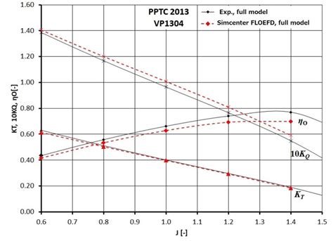 Propeller Simulation Drives Your Design Work Forward Simcenter