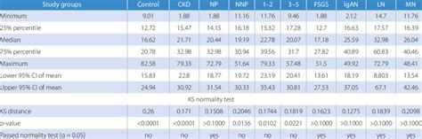Verification Of Parametric Test Assumption For Study Groups Download Scientific Diagram