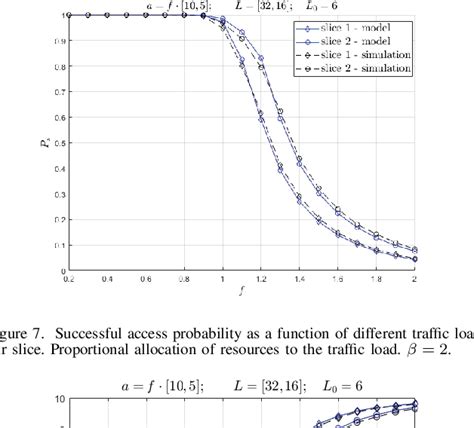 Figure 7 From Modeling The Resource Allocation In 5g Radio Access