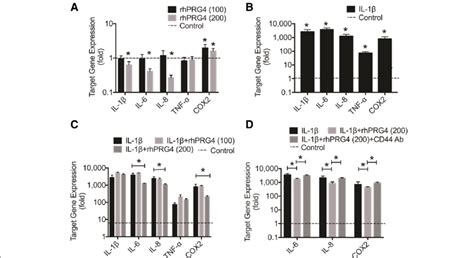 The Impact Of Recombinant Human Proteoglycan 4 Rhprg4 Treatment On