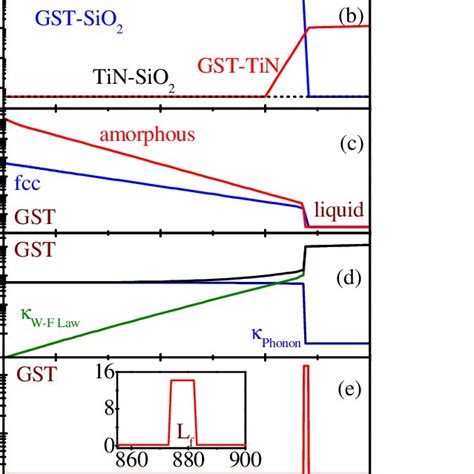 A Temperature Dependent Electrical And Thermal Conductivities Of Tin