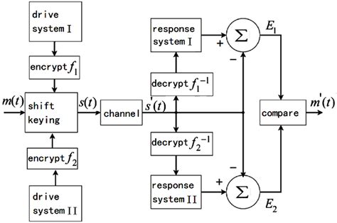 pictorial diagram of the improved digital secure communication scheme