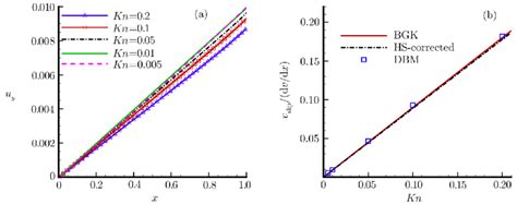 Dbm Simulation Results For Different Knudsen Numbers Under Complete Download Scientific Diagram