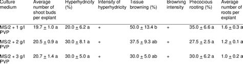 Effect Of Pvp And Activated Charcoal On Adventitious Shoot Bud