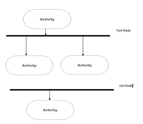 Activity Diagram Chintans Blogs