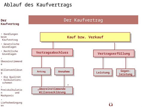 PPT Kauf bzw Verkauf Vertragsabschluss Antrag Annahme übereinstimmende Willenserklärung
