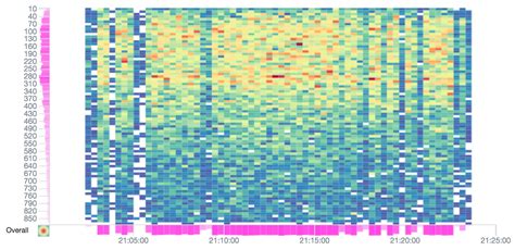 Github Jacobbrandttimelineheatmap A Kibana Visualization That Uses