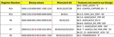 Lmx1214 Query On Fixed Registers Bit Values Not Used For An Application Clock And Timing Forum