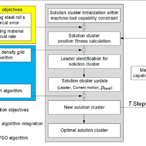 schematic of basic pso pso particle swarm optimization download