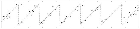 ps insar phase unwrapping method based on time domain difference and