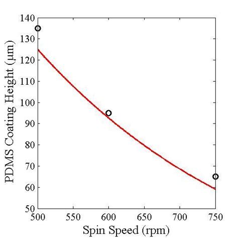 Pdms Spin Speed Calibration This Calibration Curve Is For The Bottom