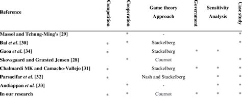 Of The Published Papers On The Game Theory Approaches In Biofuels Download Scientific Diagram