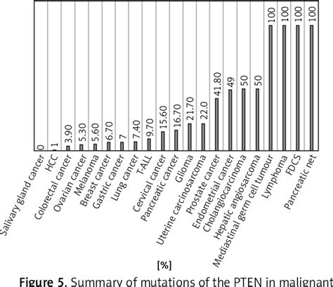 Figure 1 From Pten Gene Mutations In Malignant Tumours A Systematic