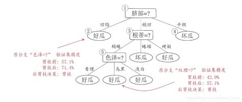 Ml 降低错误率剪枝算法 Reduce Error Pruning错误率降低剪枝 Csdn博客