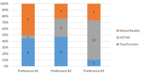 8 Results Of Preference Ratings For Hmi Conditions Download Scientific Diagram