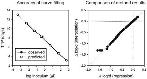 Effects Of Substituting Regression Analysis For Point To Point