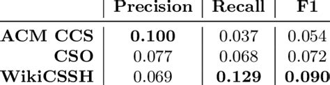 Key Phrase Extraction Performance Download Scientific Diagram
