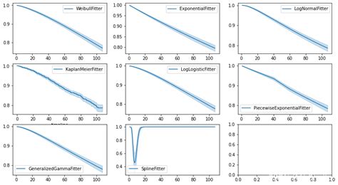 一篇项目走进生存分析 survival analysis 的世界【python版 生存分析python csdn博客