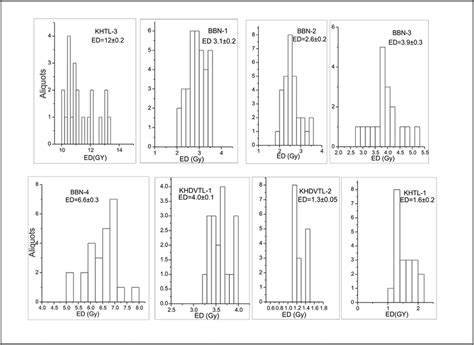 Histogram Showing The Distribution Of Equivalent Doses Of The Samples