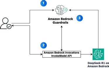 Protect Your DeepSeek Model Deployments With Amazon Bedrock Guardrails Artificial Intelligence