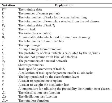 table 1 from distilled meta learning for multi class incremental