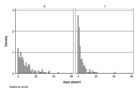 regression models with count data