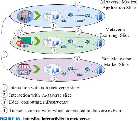 Figure 1 From The Role Of Network Slicing And Edge Computing In The Metaverse Realization