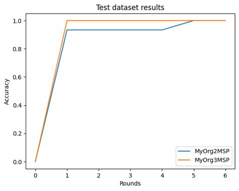 Using Scikit Learn Fedavg On Iris Dataset — Substra 100 Documentation