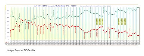 英伟达独霸gpu市场20年，未来几年仍无强劲对手