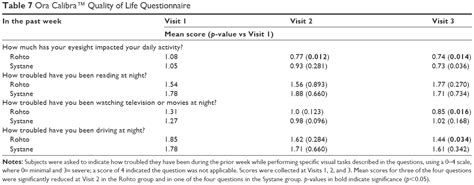 Evaluation Of A New Artificial Tear Formulation For The Management Of Opth