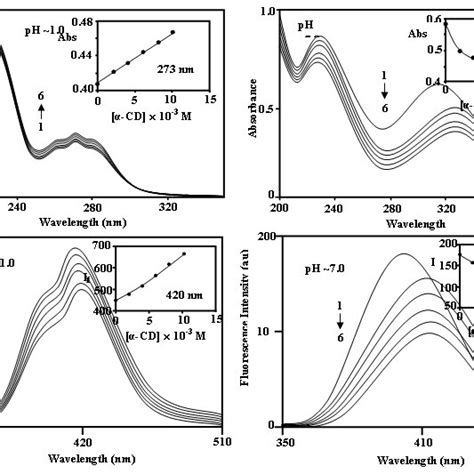 Absorption And Fluorescence Spectra Of 3aba With Various β Cd