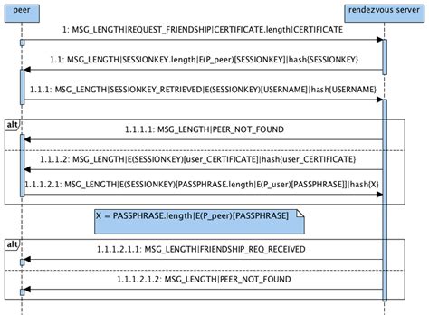 Sequence Diagram Of The Scenario Where A Peer Sends Friendship Request
