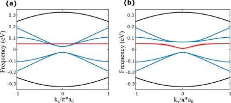 Fig S2 Band Structure Of Infinite Lattice With Polaritons Obtained