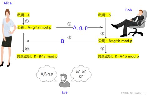 diffie hellman密钥交换协议 阿里云开发者社区