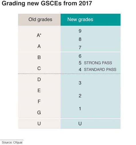 The New GCSE Grading System Guides For Babes GCSE CO UK
