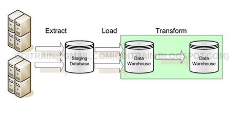 Odi Training Online Etl Vs Elt
