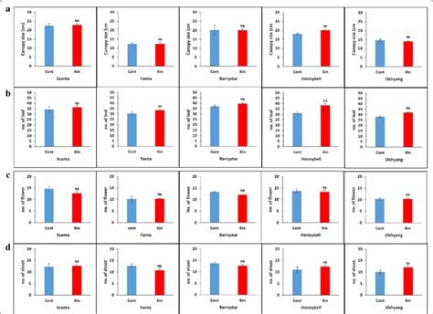 Comparison Of Vegetative And Sexual Traits Between Meristem Derived Download Scientific Diagram
