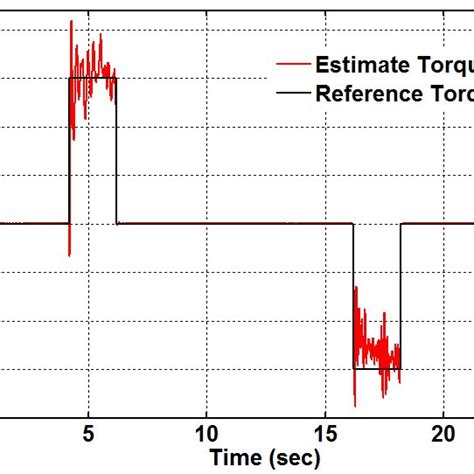 C Simulation Result Of Estimated Torque Download Scientific Diagram
