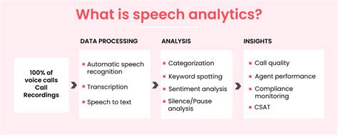 Unlock Insights With Speech Analytics For Call Centers