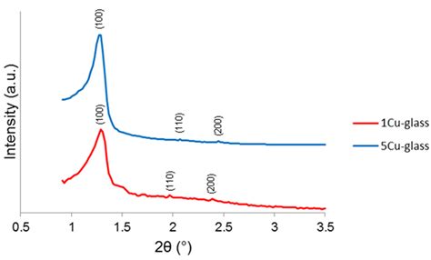 Bioengineering Free Full Text Copper Doped Ordered Mesoporous