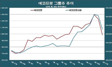 에코프로 100만원선 붕괴잘 나가던 이차전지株 비상등 아주경제