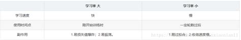 31 学习率（learning Rate）的选择学习率的选择 Csdn博客