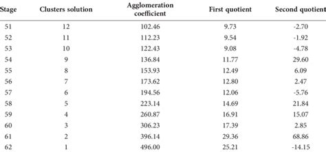 Partial Agglomeration Schedule For Cluster Analysis Of 8 Principal