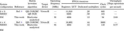 Comparison Summary Of The Proposed Nisc Based Architecture With