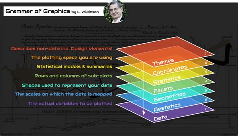 Think About The Grammar Of Graphics When Improving Your Graphs