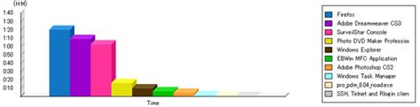 Surveilstar Application Usage Tracking Application Usage Monitoring Application Usage Statistics